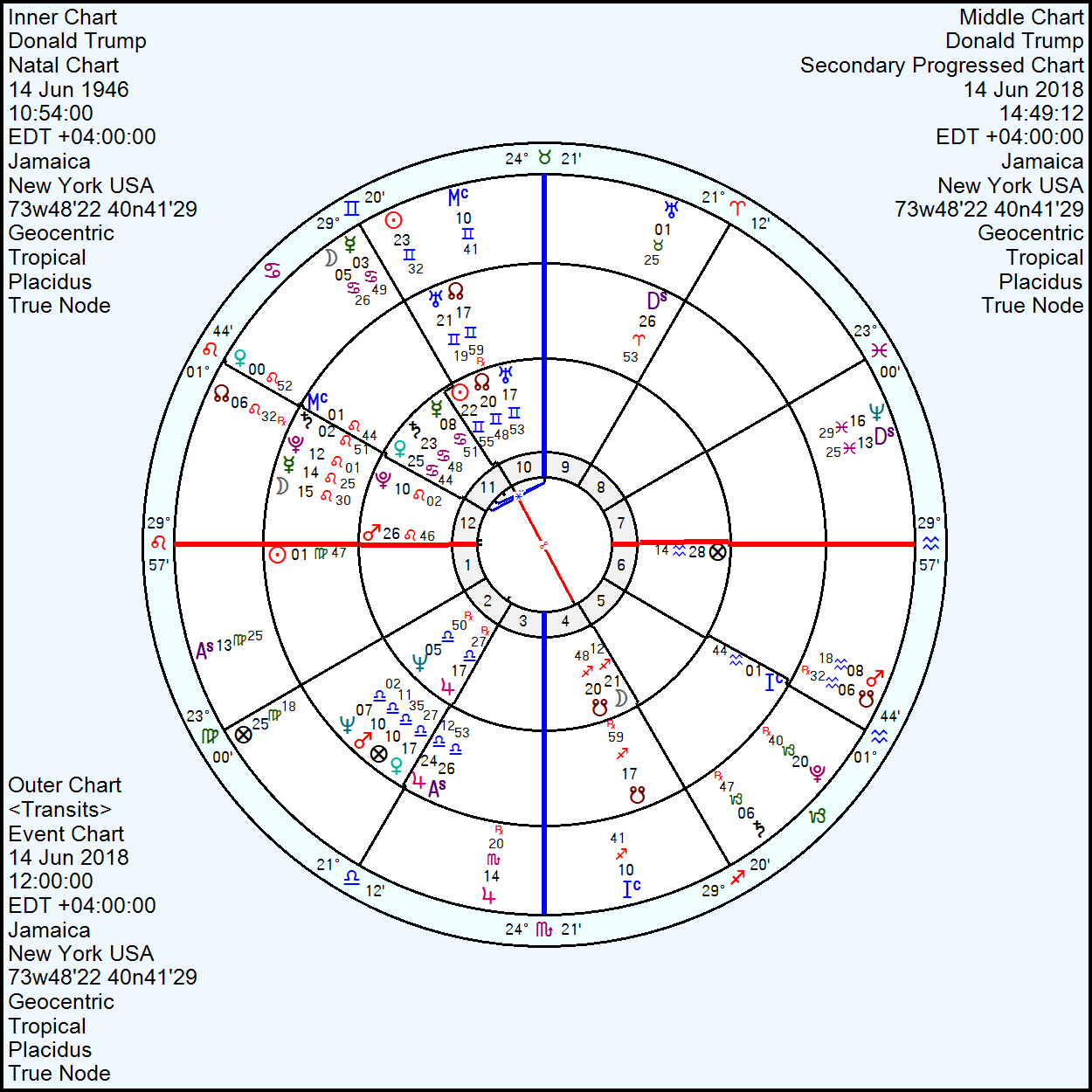Donald Trump Birth Chart Analysis Through Progressed Chart Donald Trump Birth Chart Analysis Through Progressed Chart