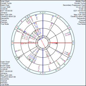Donald Trump – Birth Chart – Analysis through Progressed chart ...