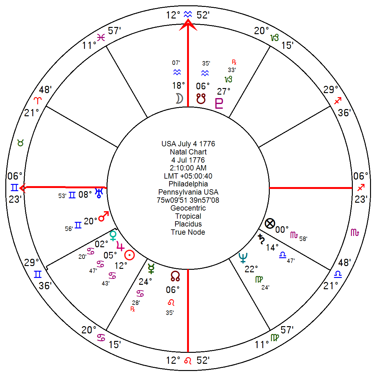Tropical analysis of USA – On the basis of Aries Ingress, and June 21st ...