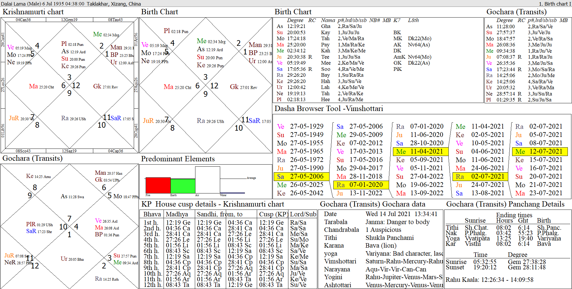 Dalai Lama and Tibet Uprising | Jupiter Astro